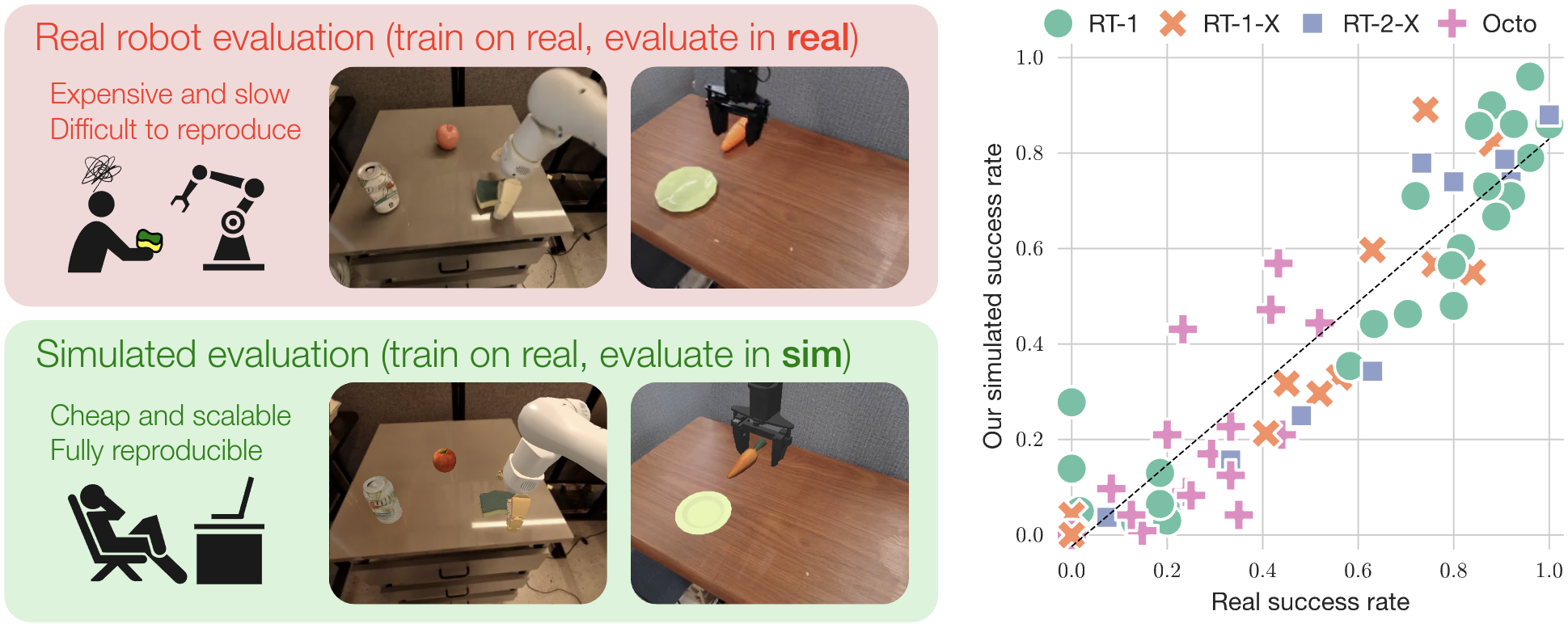 Evaluating Real-World Robot Manipulation Policies in Simulation